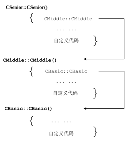 C++对象的内存分析（6）_`scalar deleting destructor'+0x2c-CSDN博客